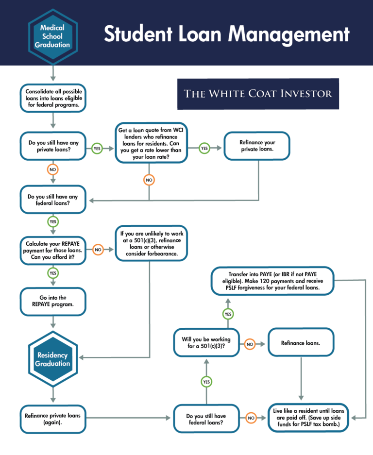 A Step-by-step Guide To Refinancing Discover Student Loans