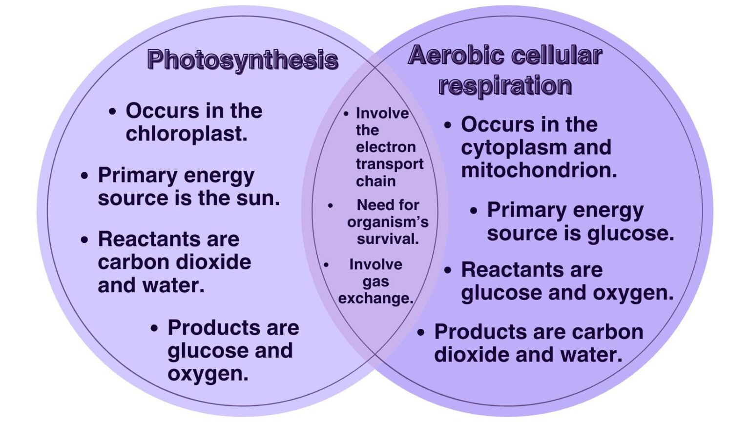 COMPARE Energy Processes: Venn Diagram Analysis