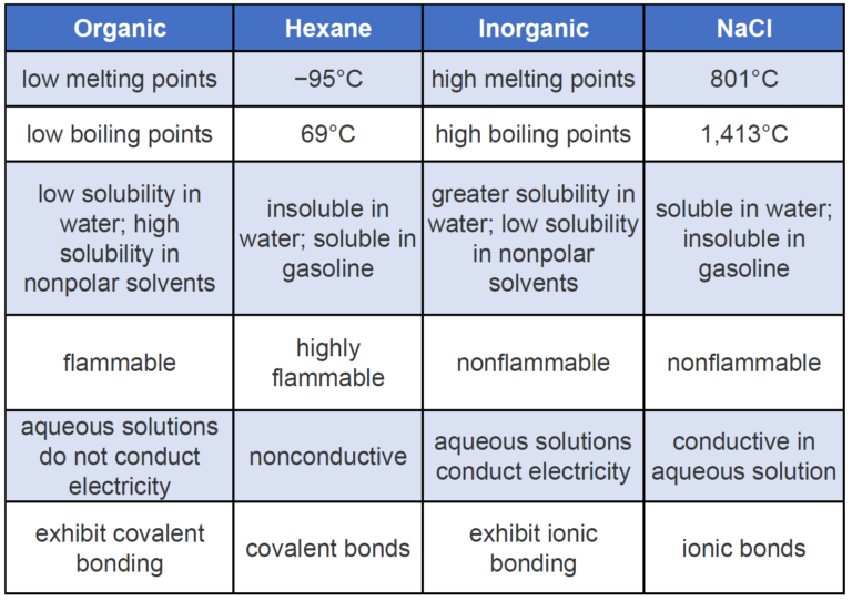 Exploring The Solubility Of Organic Compounds