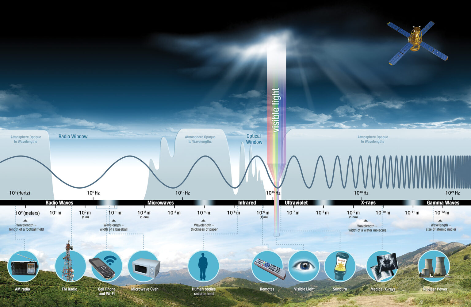 Exploring The Visible Light Spectrum Electromagnetic Radiation