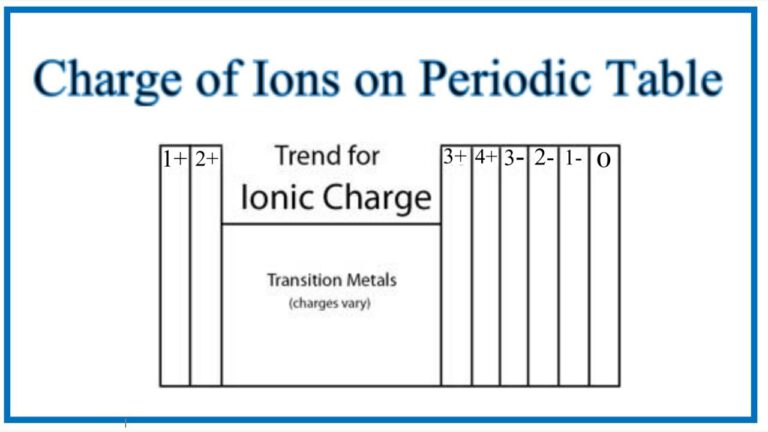 How To Determine Elemental And Ionic Charges