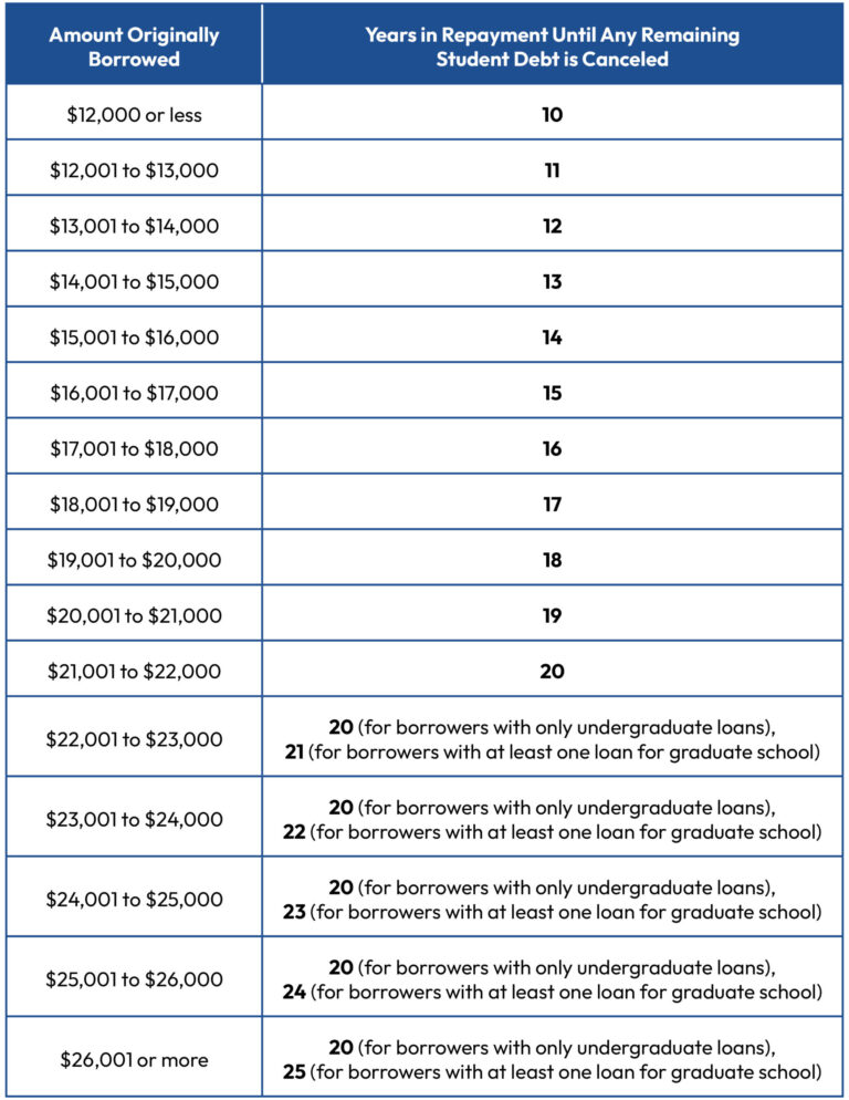 Income-driven Repayment Strategy For Private Student Loans: A Potential ...