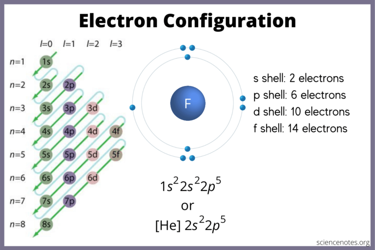 Mastering Electron Configuration: Identifying Elemental Elements
