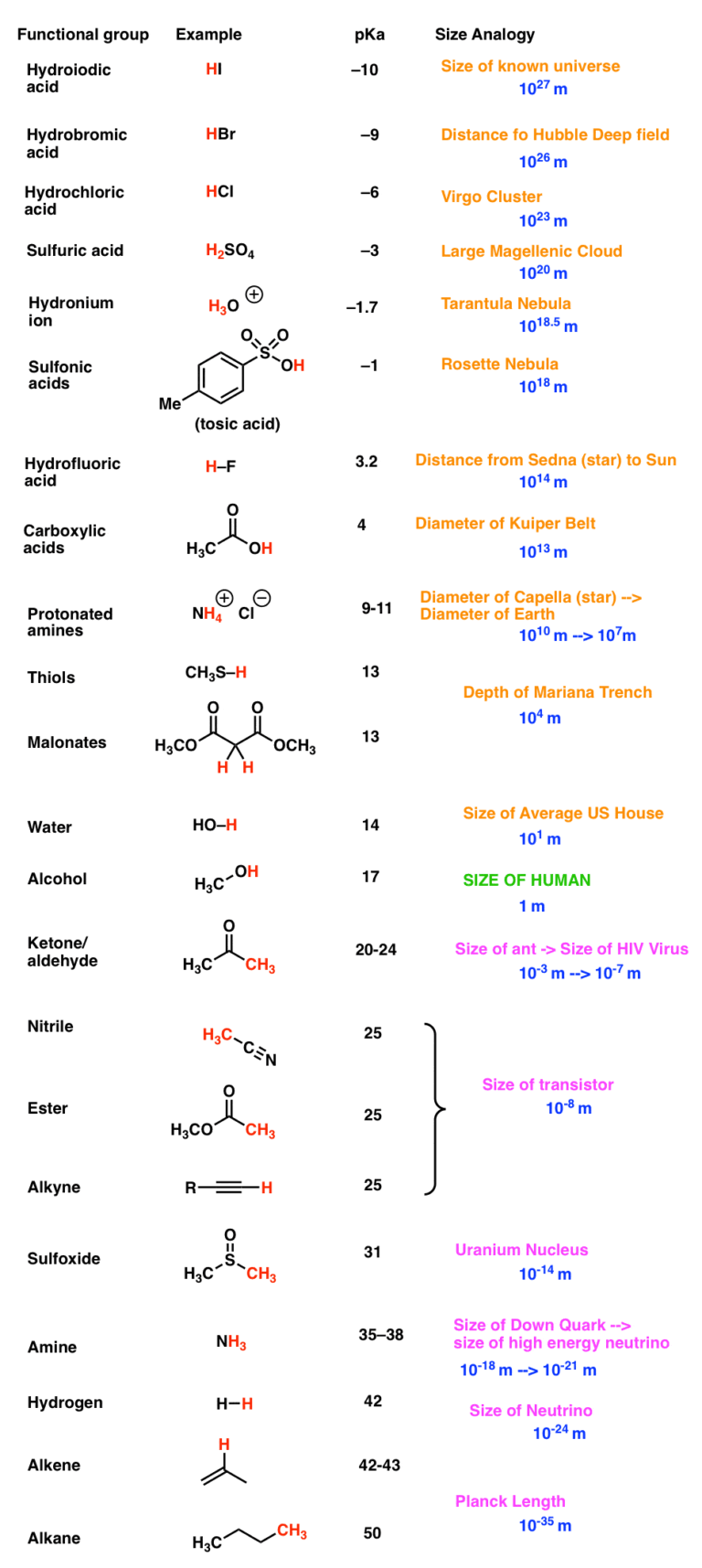 Organize Acids By PKa - Low To High Ranking