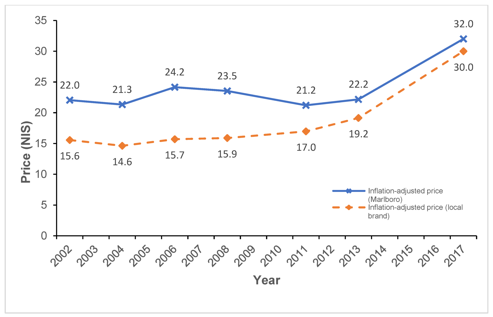 Uncover CIGARETTE MARKET Trends - Graph Analysis