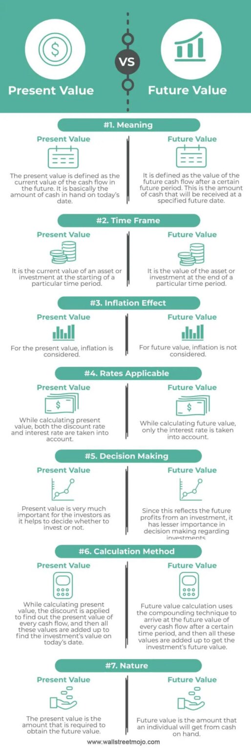 Understanding The TVM Concept: Present Value Vs Future Value.