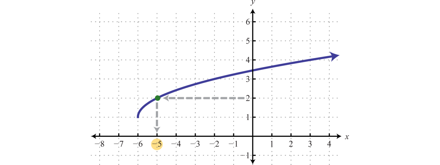 Visualize Function On Given Axes Master Graphing